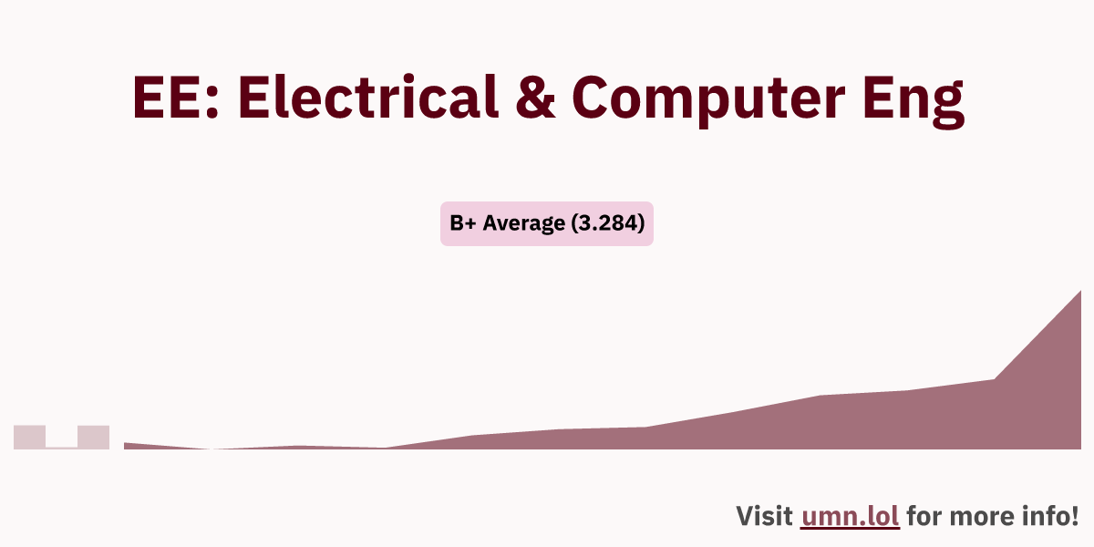EE: Electrical & Computer Eng | GopherGrades